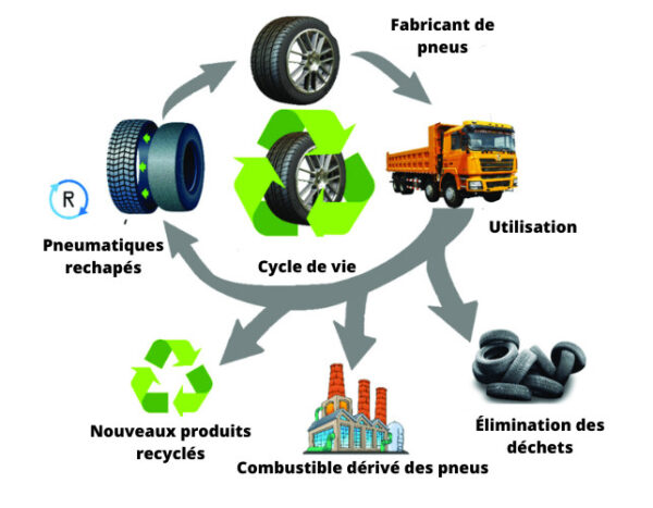 Recyclage des pneus : que faire d'un pneu usagé ? | La Voiture